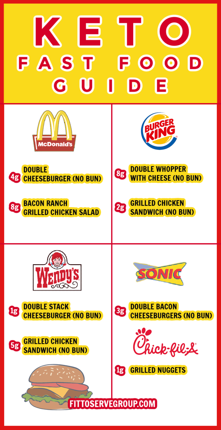 Best Low Carb Keto Fast-Food · Fittoserve Group
